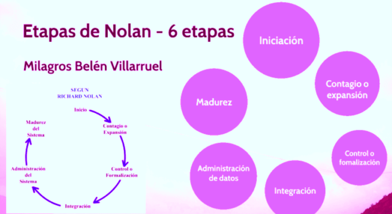 El Modelo de Seis Etapas de Nolan | Secretos Revelados Aqui!