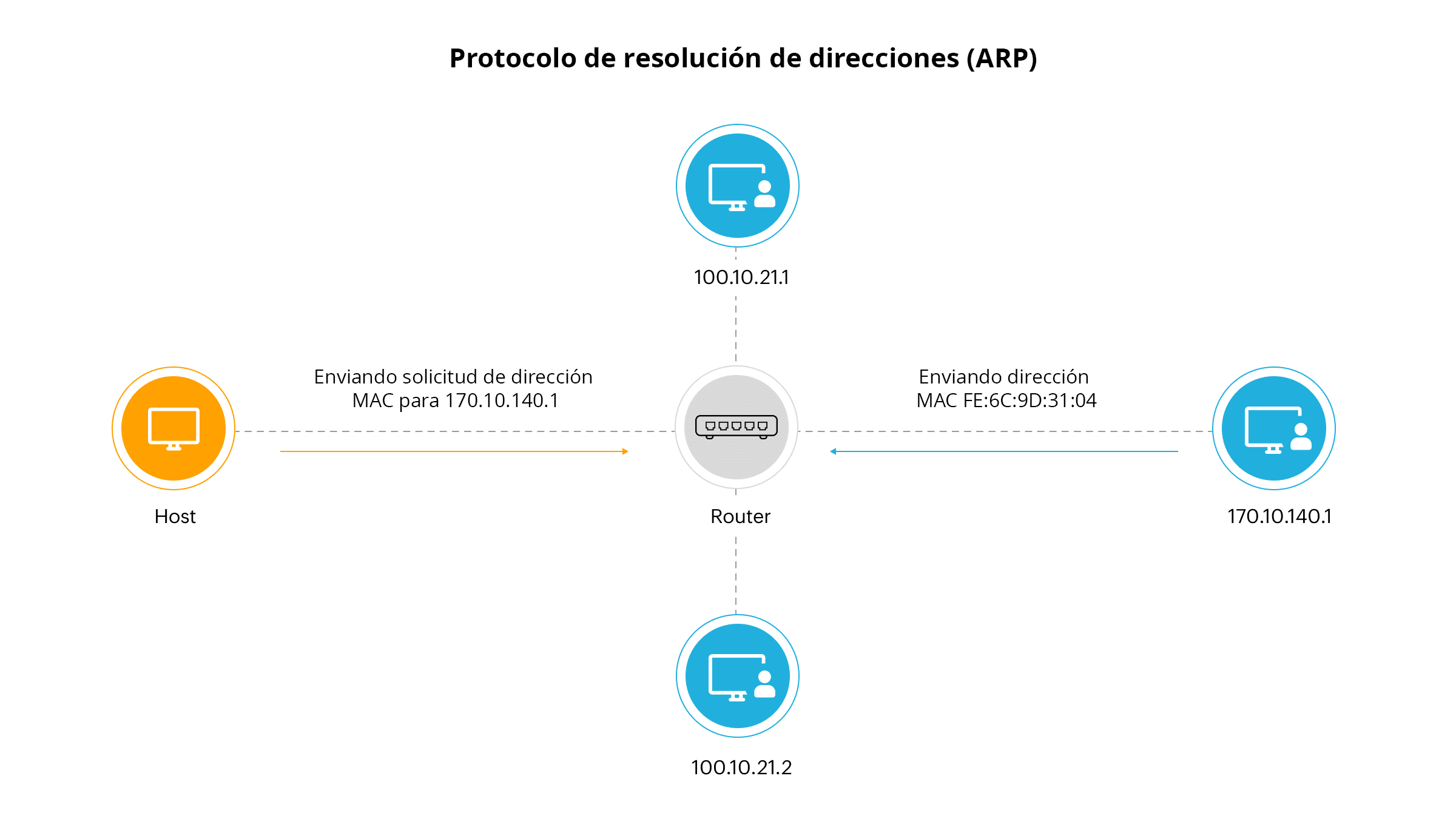 ARP: Protocolo de Resolución de Direcciones IP a Direcciones MAC.