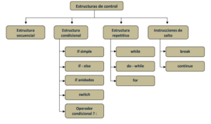 Ciclos en Java: Estructuras de Control