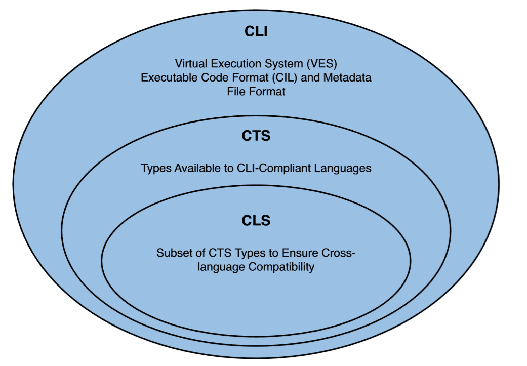 Especificación de lenguaje común (CLS))