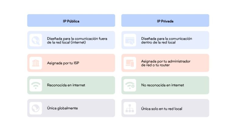 IPS Clase A: Características y Funcionamiento