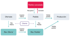 Proceso Automático: 2 Formas de Gestión de Órdenes de Cliente