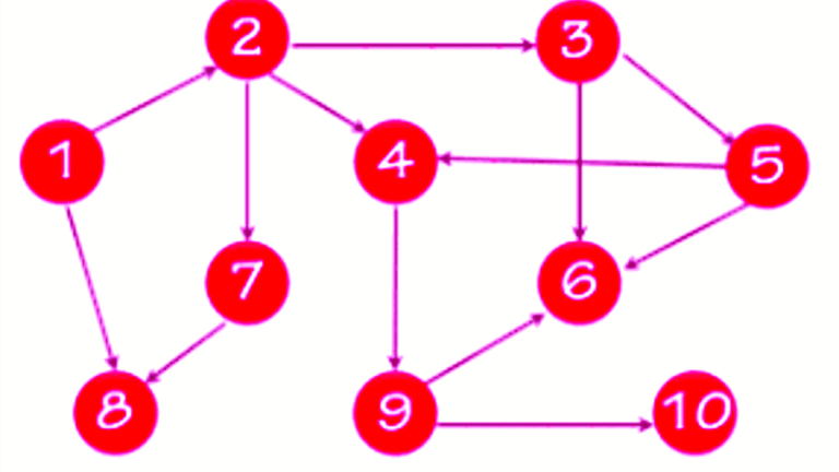¿Qué es el recorrido de grafos? Recorrido en Profundidad y Anchura