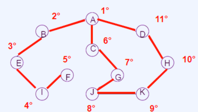 ¿Qué es el recorrido de grafos? Recorrido en Profundidad y Anchura