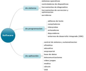Tipos de sistema en La Programación
